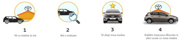 Toyota Programul TOYOTA Buy-Back | Trade-In